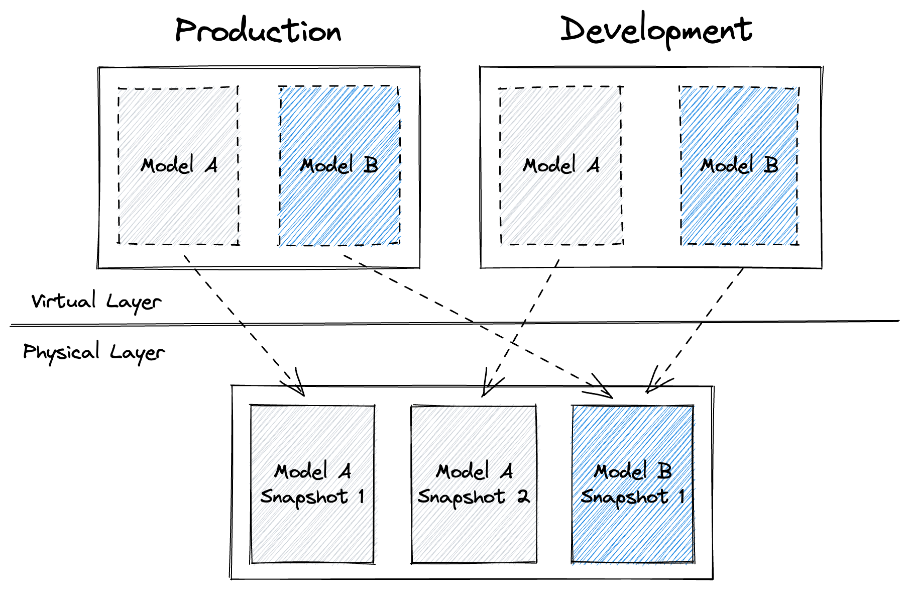Why SQLMesh Might be The Best dbt Alternative - by Yuki