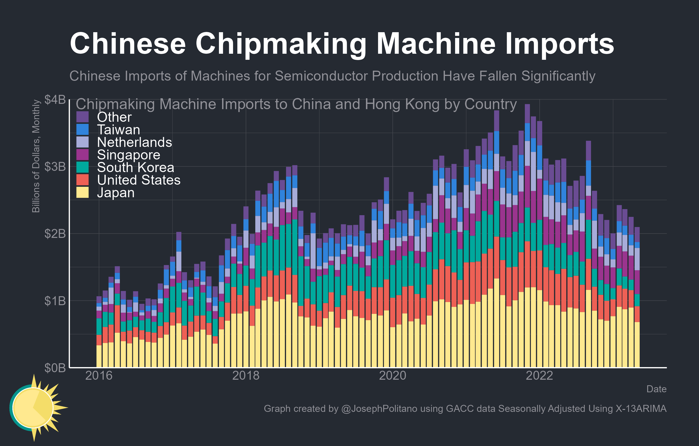 The Semiconductor Trade War - by Joseph Politano