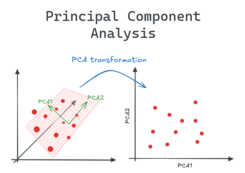 Issue #91 - Principal Component Analysis (PCA)