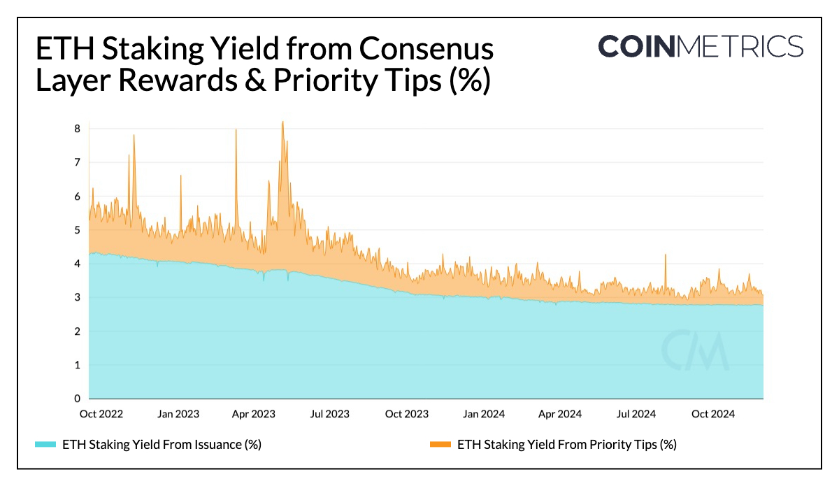 Understanding Staking Yields and Economics on Ethereum & Solana
