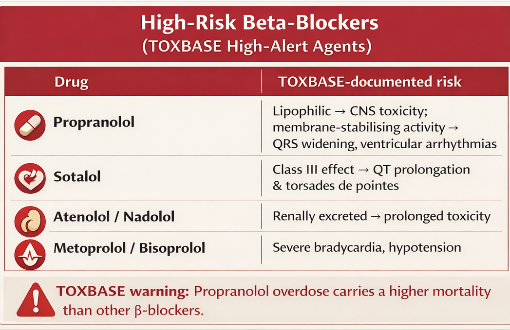 Beta-Blocker Overdose — A Practical ED Guide (TOXBASE-Referenced)