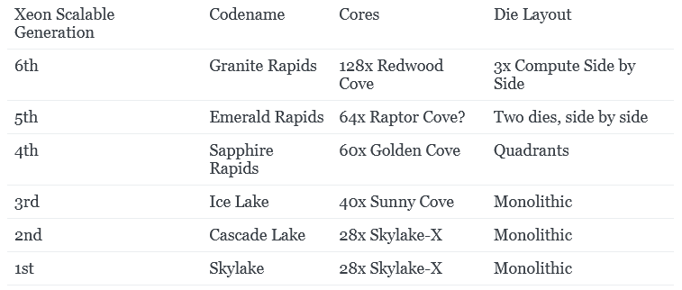 A Look into Intel Xeon 6’s Memory Subsystem