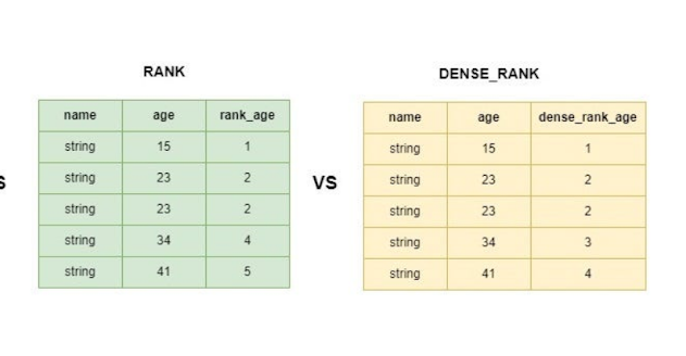 Difference between Row_Number, Rank, and Dense_Rank in SQL