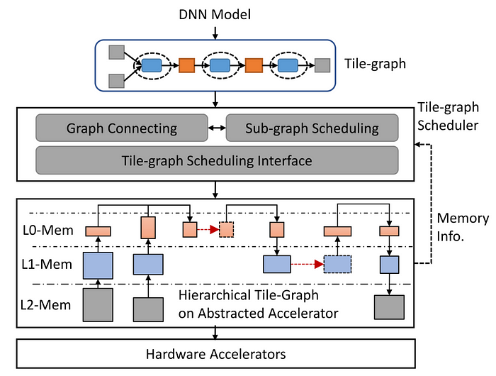 Inside Microsoft's Four New AI Compilers for Accelerating Foundation Models