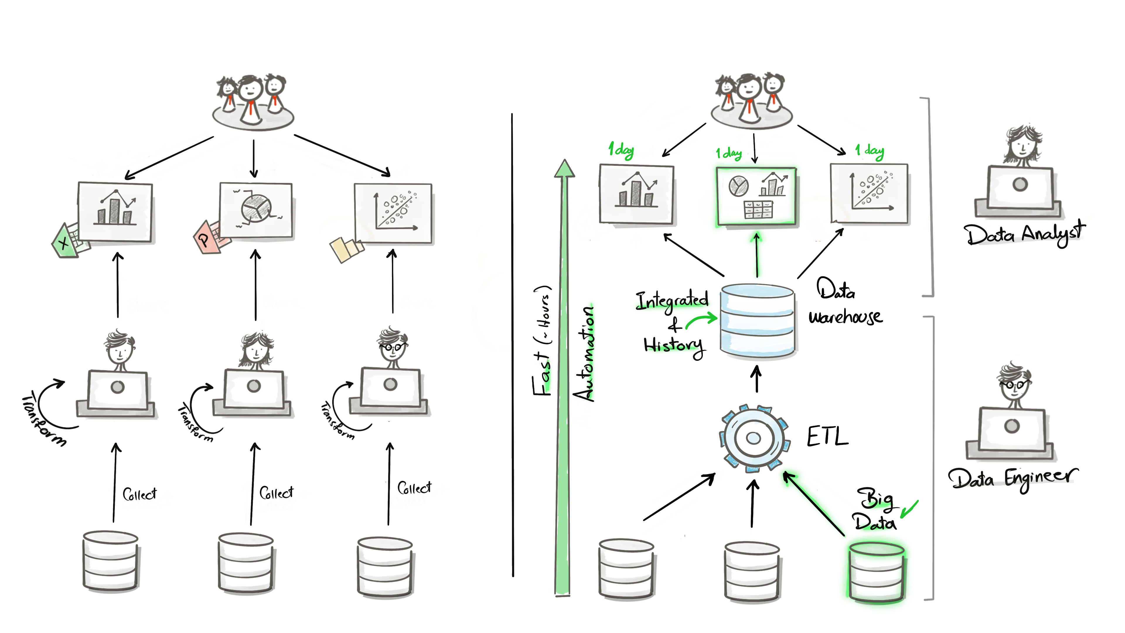 Build a Data Warehouse from Scratch - Data with Baraa