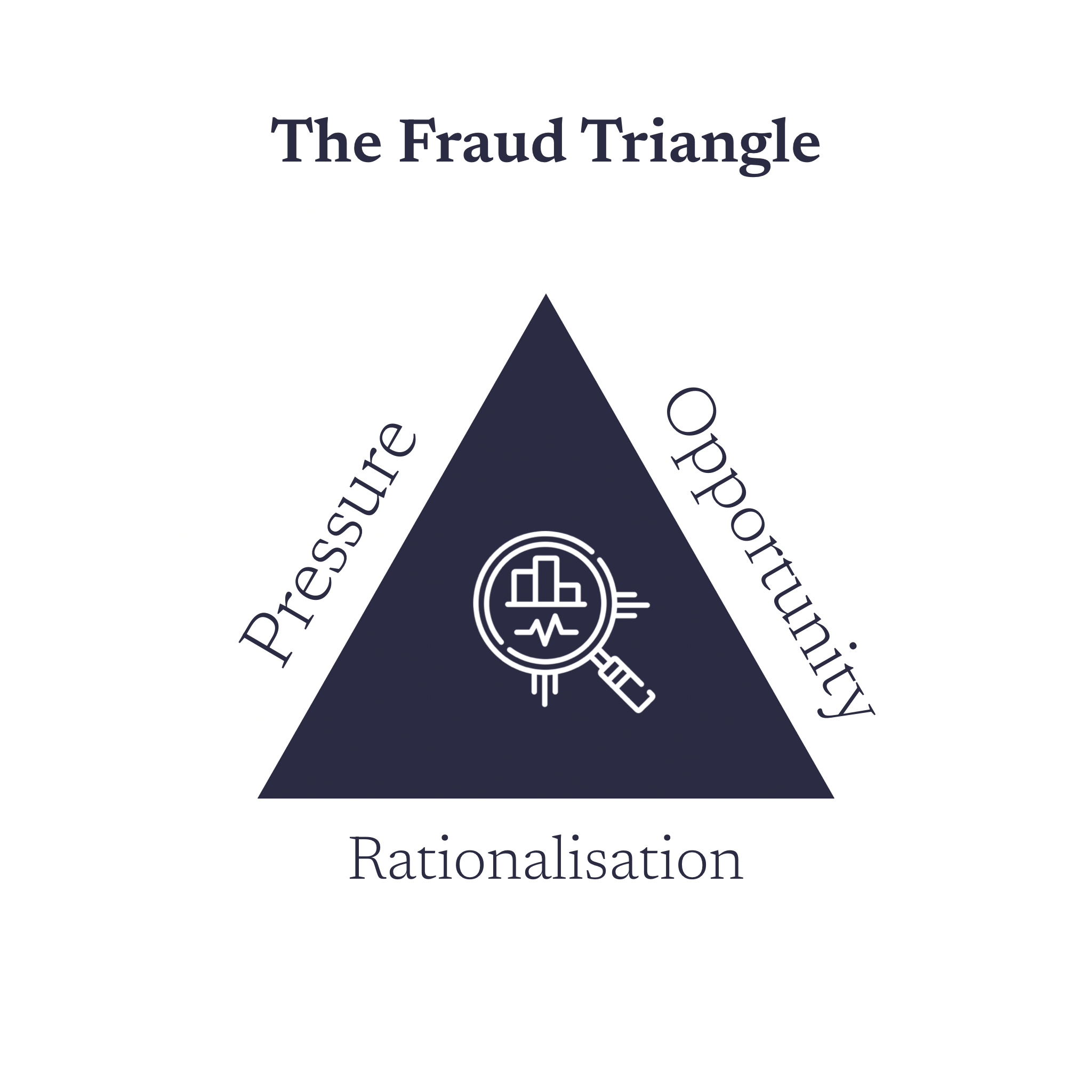 The Fraud Triangle: Understanding why people commit fraud