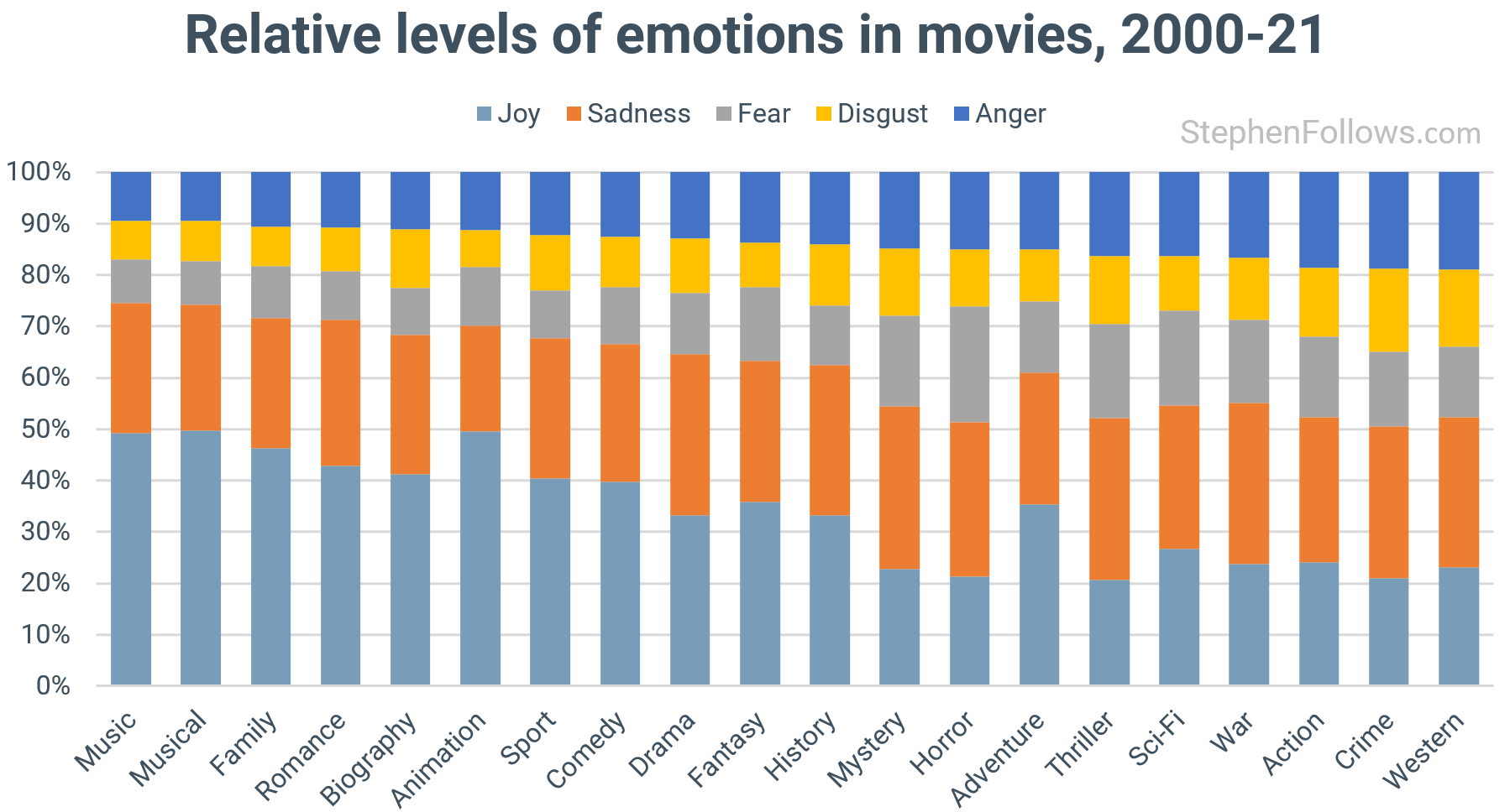 The emotional blueprint of movie genres