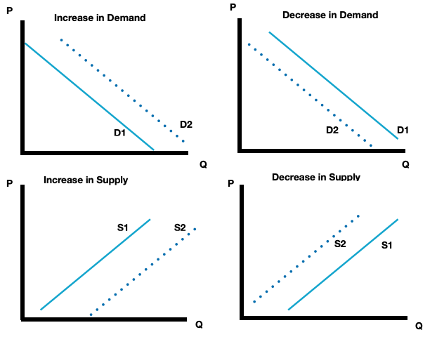 Chapter 3: Market Equilibrium and Comparative Statics