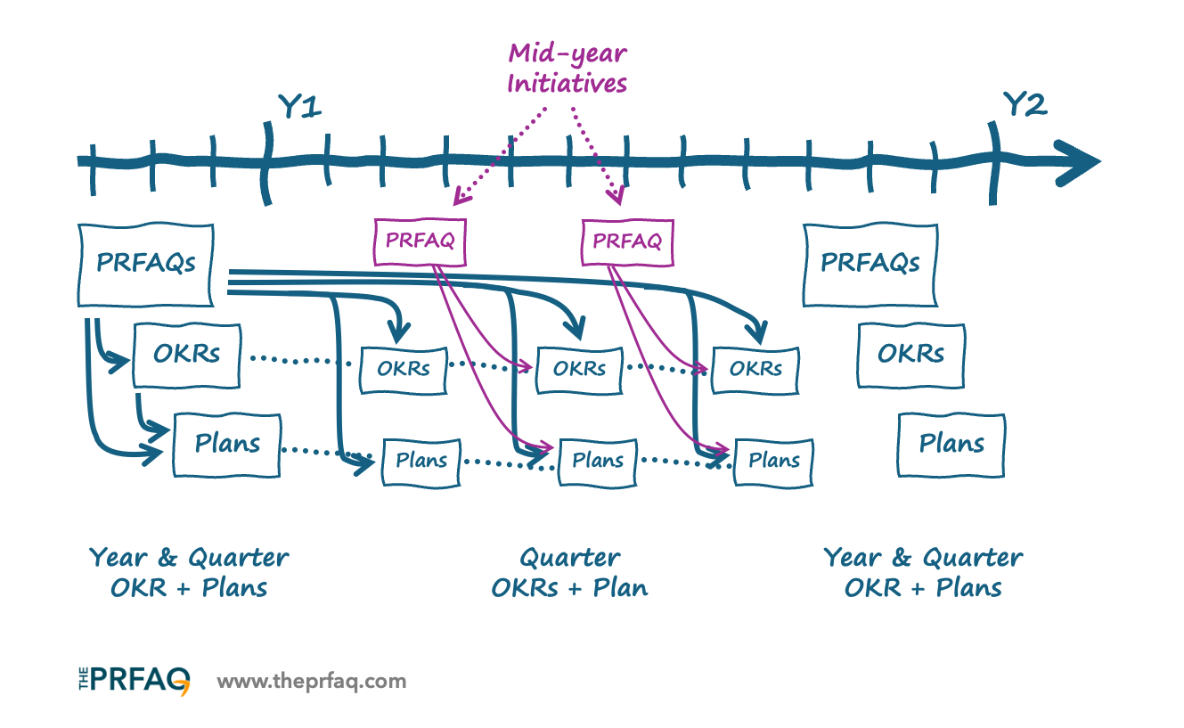 How to Use Amazon's Powerful PRFAQ Framework For Any Project | Marcelo ...