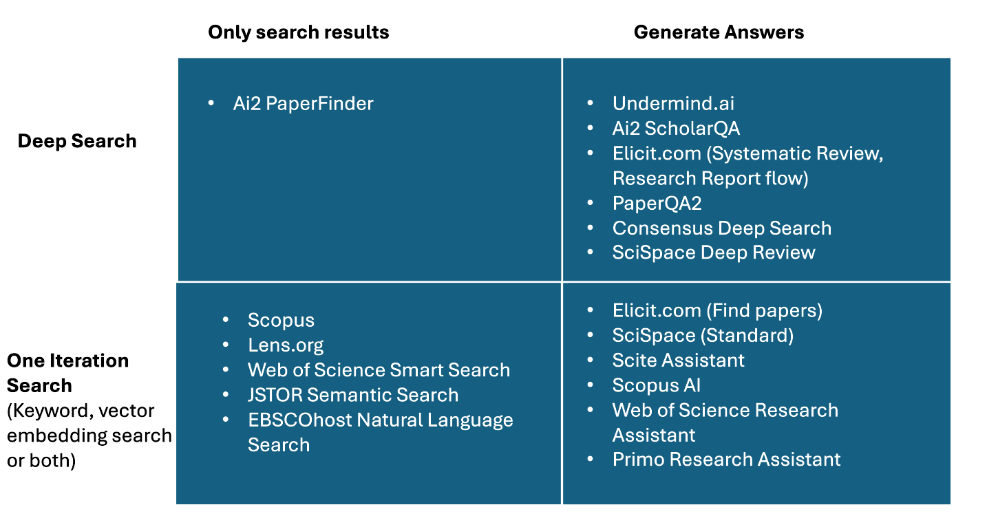 Why I Think Academic Deep Research — or at Least Deep Search — Will “Win”