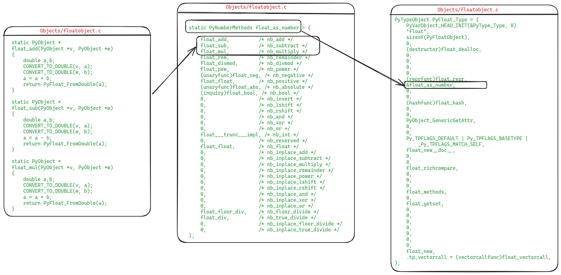 CPython Dynamic Dispatch Internals: How a + b Works?