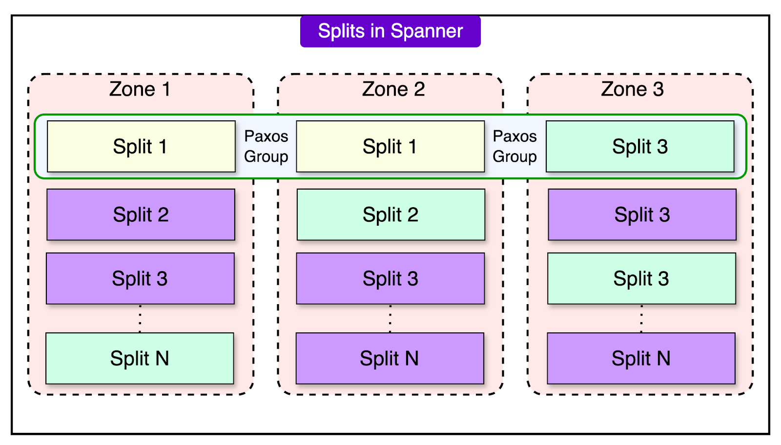 How Google Spanner Powers Trillions of Rows with 5 Nines Availability