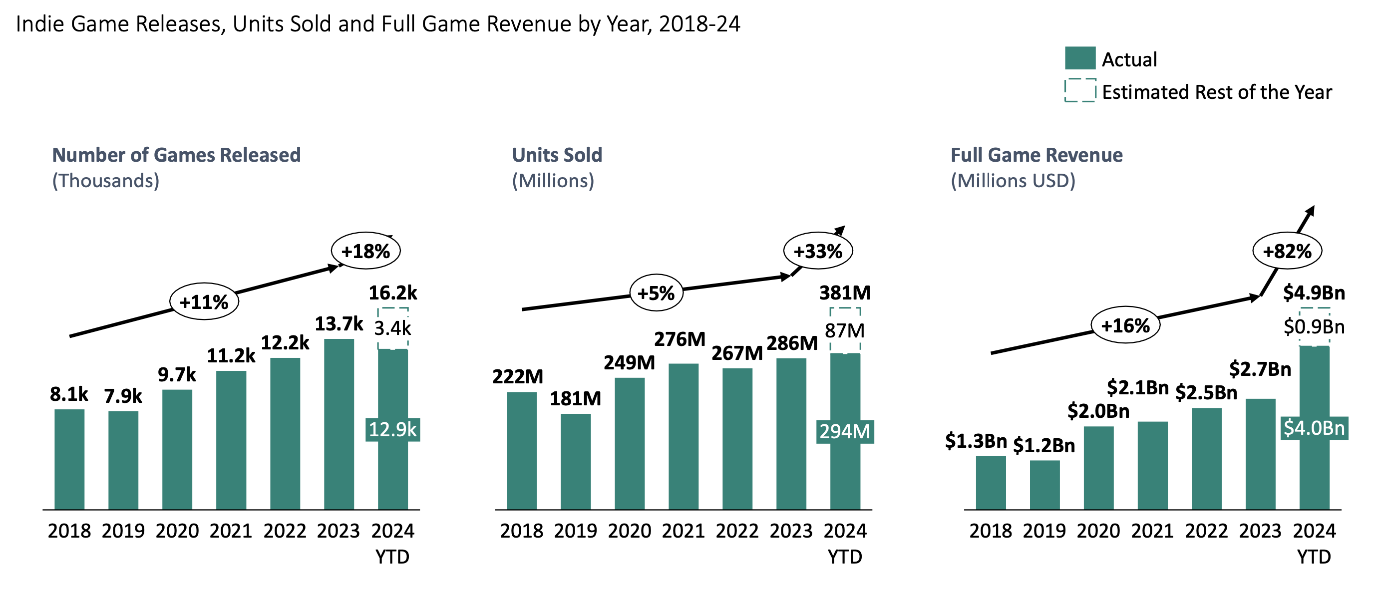 Video Game Insights: Indie Games on Steam in 2024