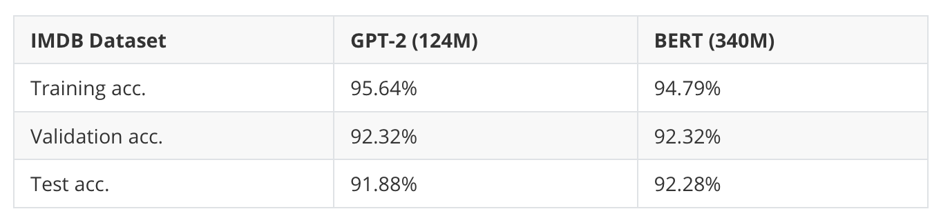 Building A GPT-Style LLM Classifier From Scratch