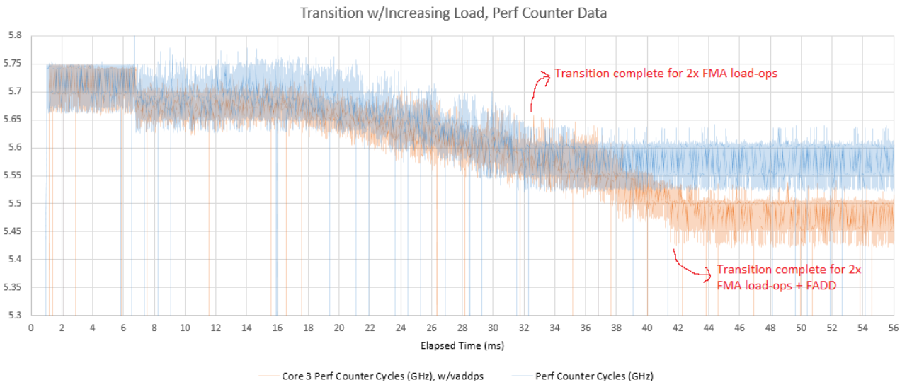 Zen 5's AVX-512 Frequency Behavior - by Chester Lam