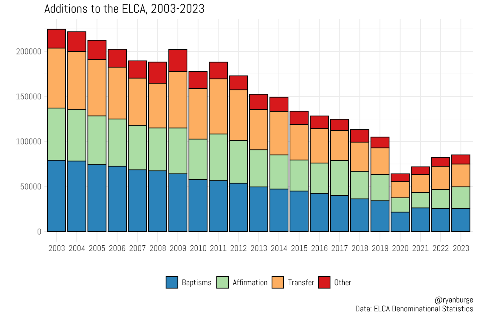 The State of the Evangelical Lutheran Church in America