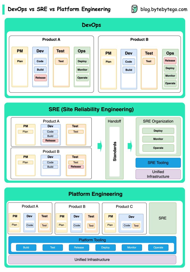 EP 52: DevOps vs. SRE vs. Platform Engineering - by Alex Xu