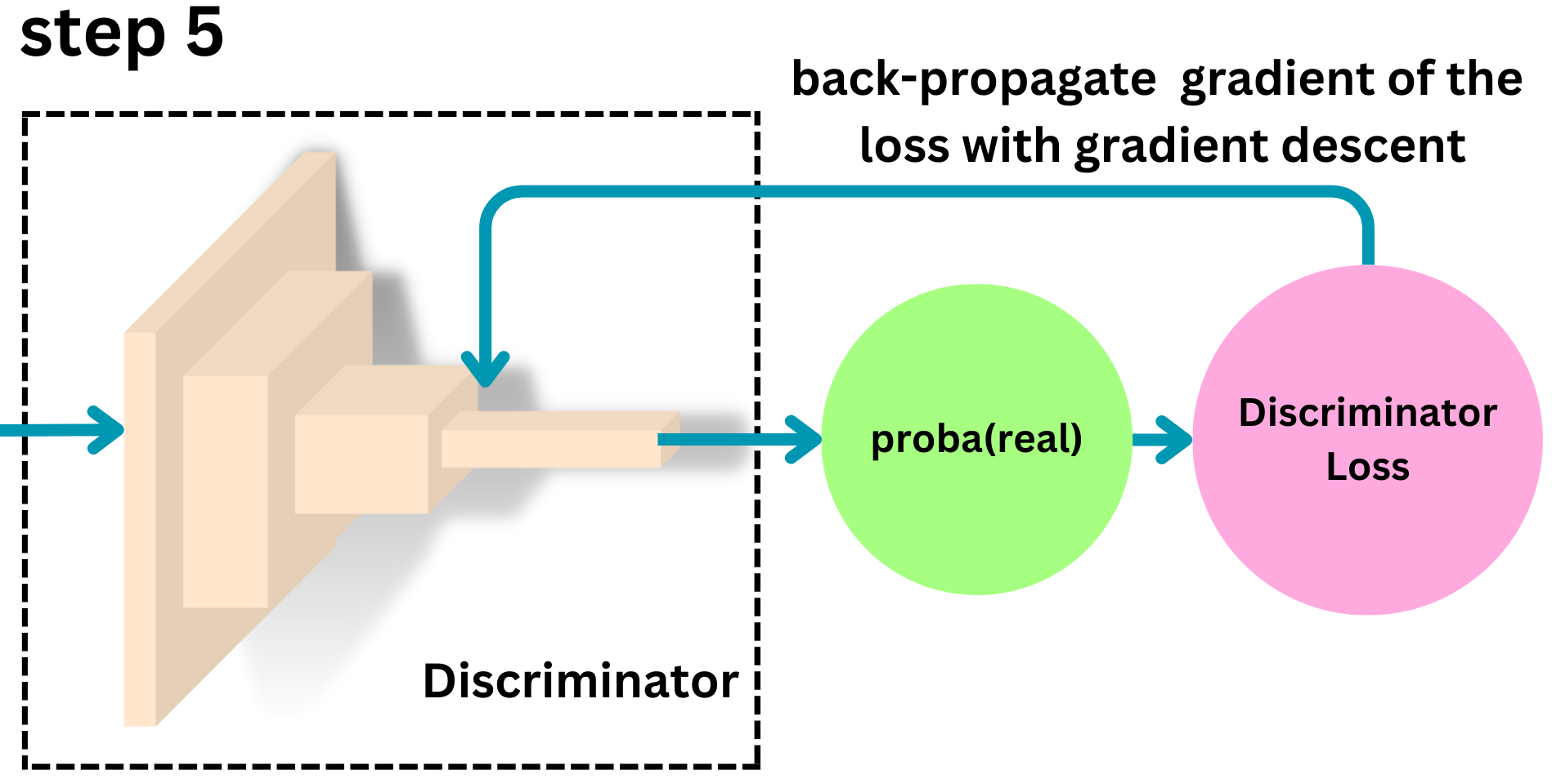 How Generative Adversarial Networks Work
