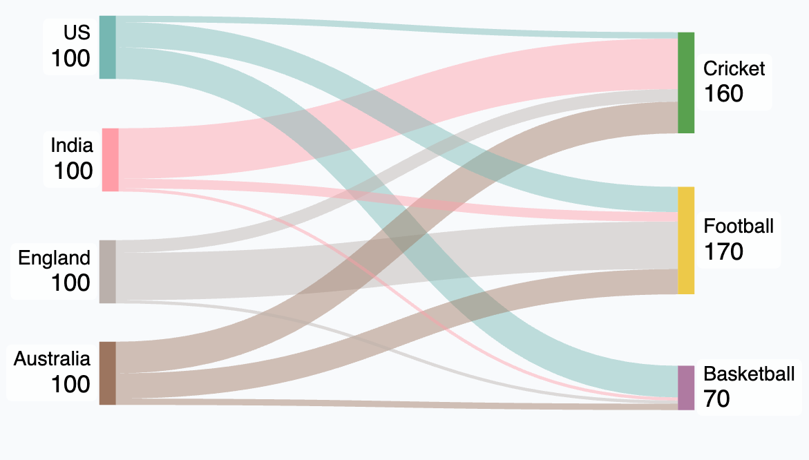 Sankey Diagrams: An Underrated Gem of Data Visualisation