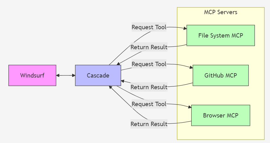 Power of MCP in Windsurf IDE : A Developer's Step-by-step Guide