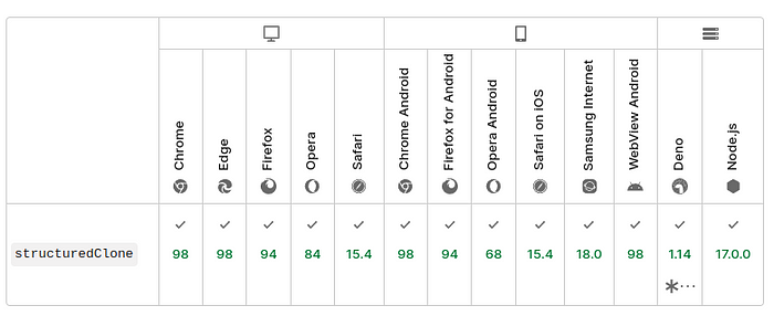 Clone Objects in JavaScript: Complete Guide with structuredClone, JSON and lodash