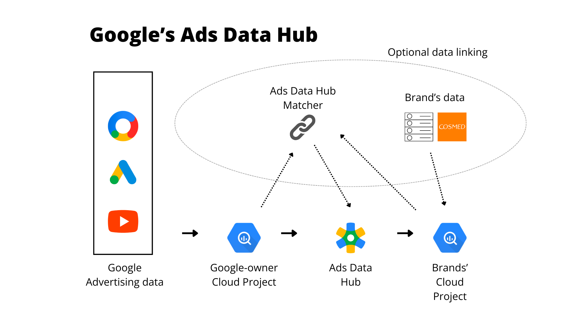 What is Data Clean Room? - by tengyuan - Ben's Newsletter