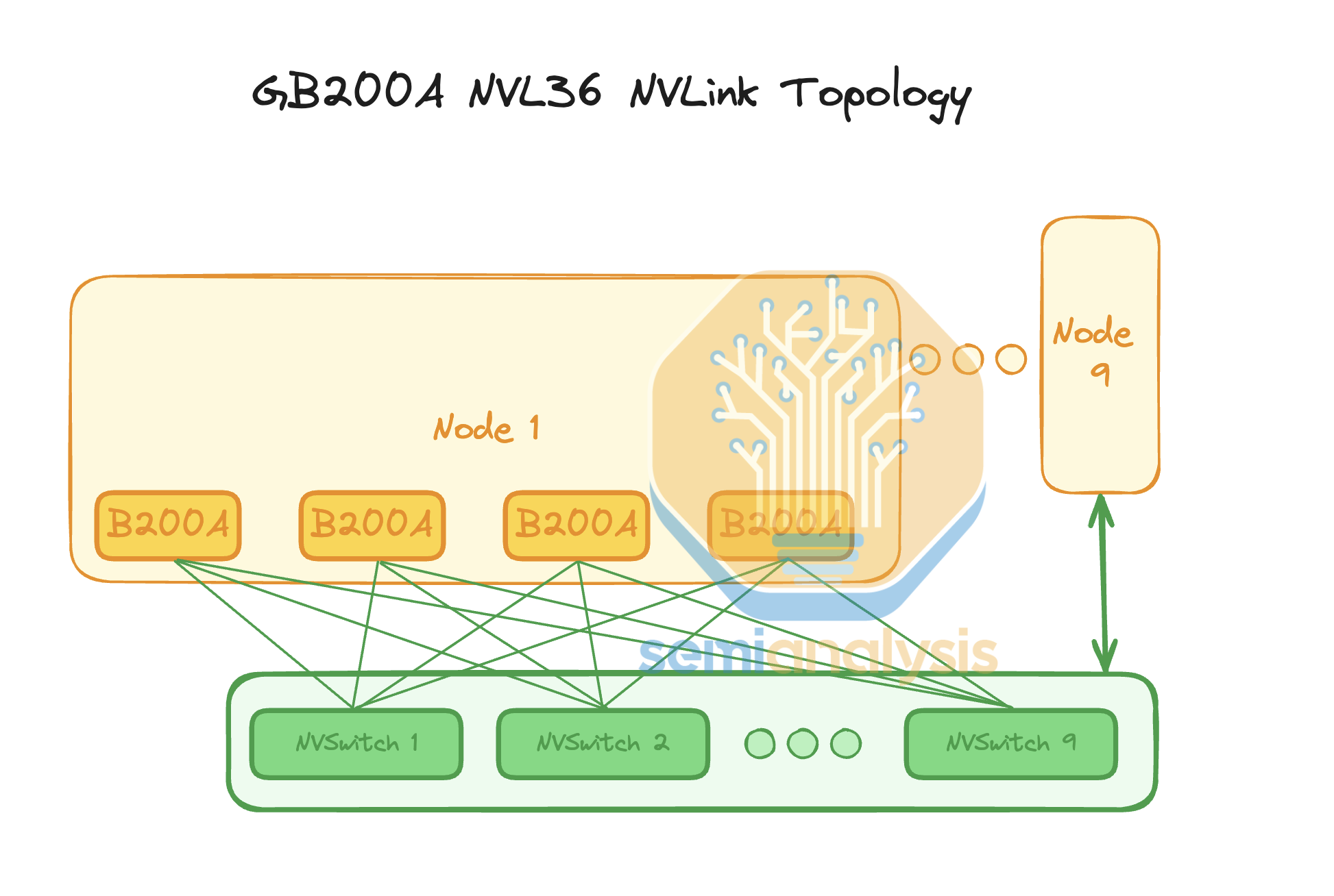 Nvidia's Blackwell Reworked - Shipment Delays & GB200A Reworked Platforms