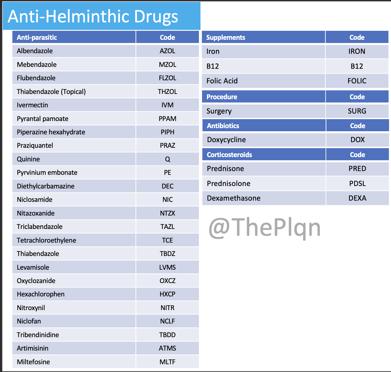 Review of Parasites and their Treatments