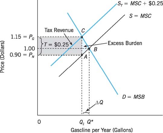 Taxes, Efficiency, and Unintended Side Effects of Taxes
