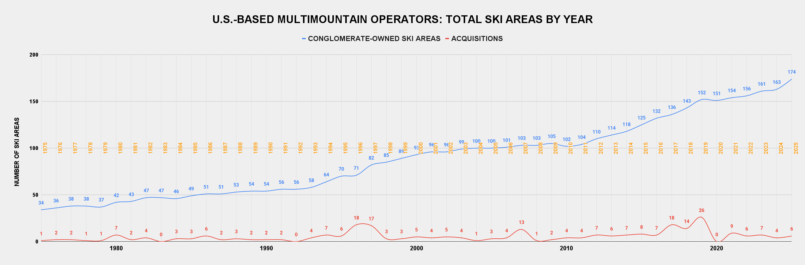 U.S. Ski Area Consolidation Explained in 11 (more) Charts & Timelines