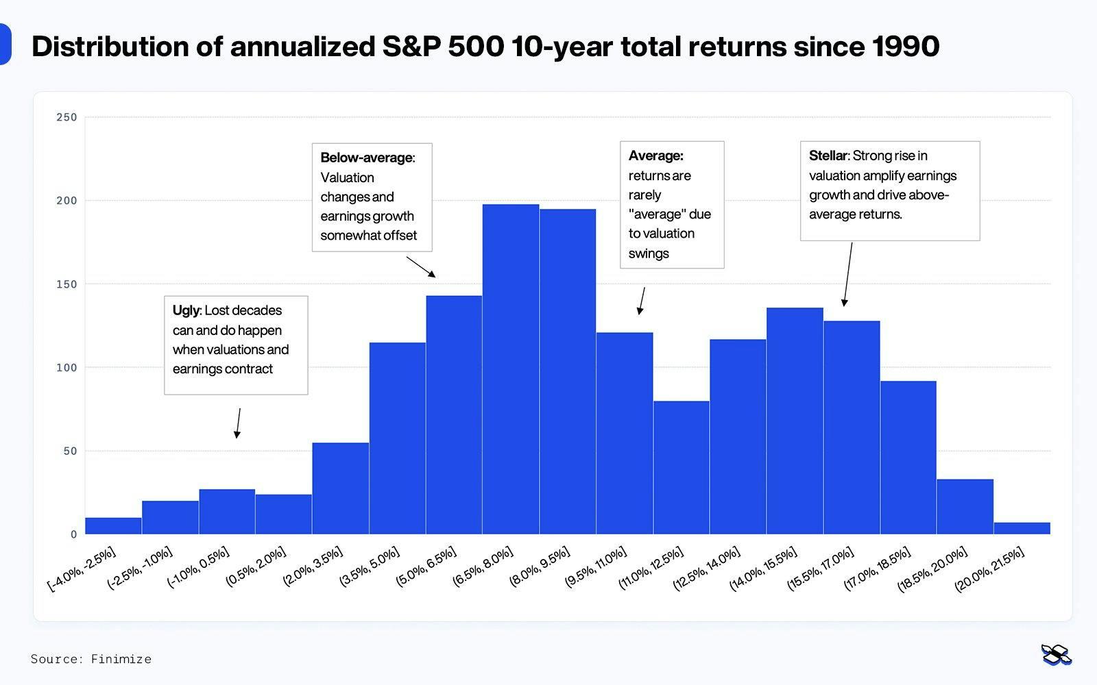 Here’s What To Expect From S&P 500 Returns Over The Next Decade