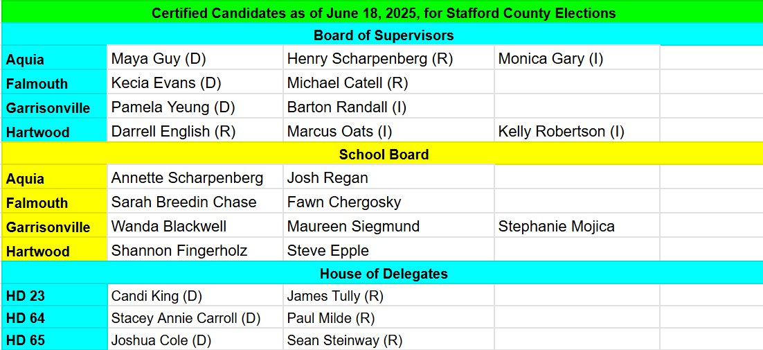 Election Guide 2025: Stafford County - FXBG Advance