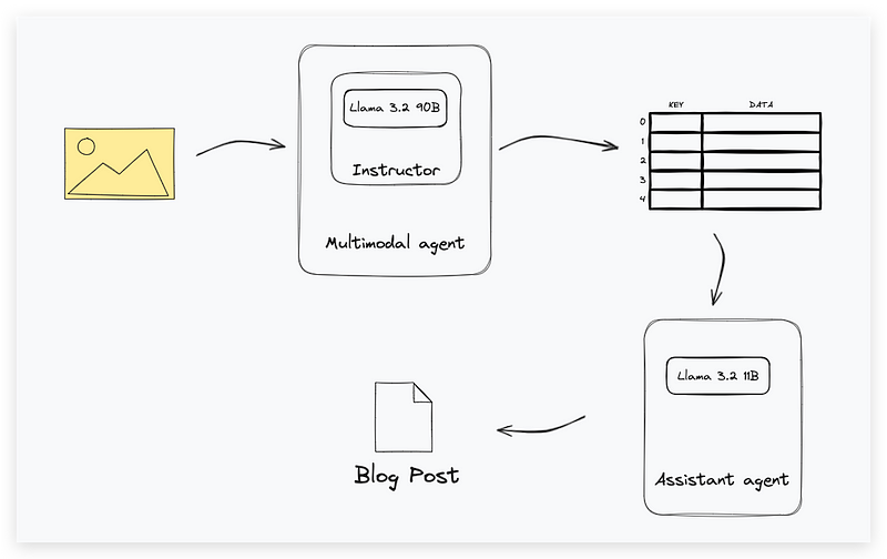 Llama 3.2 Vision Model Tutorial: Build Vision Apps, Multimodal Agents