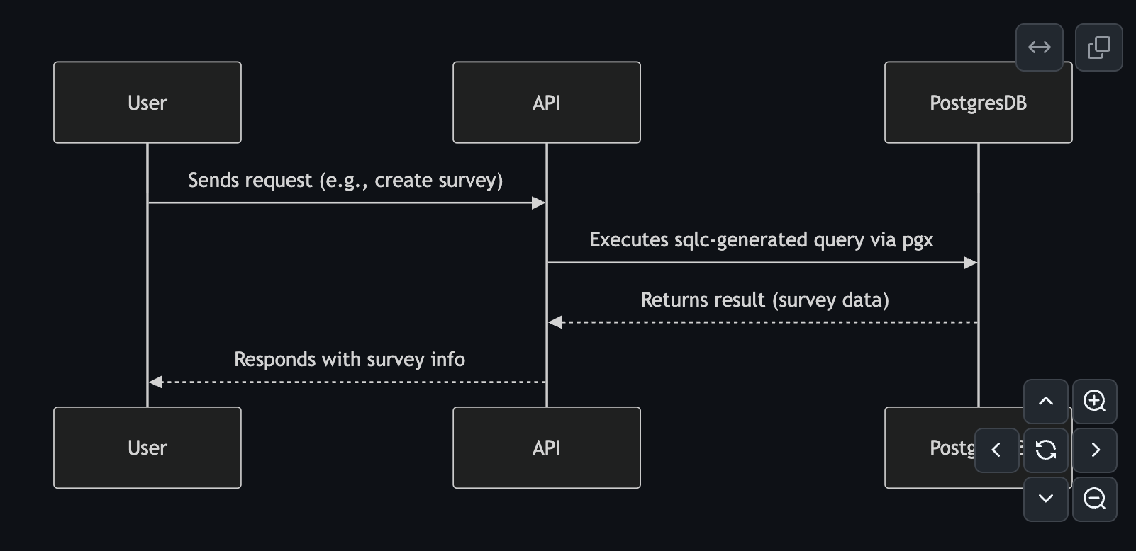The evolution of code review practices in the world of AI