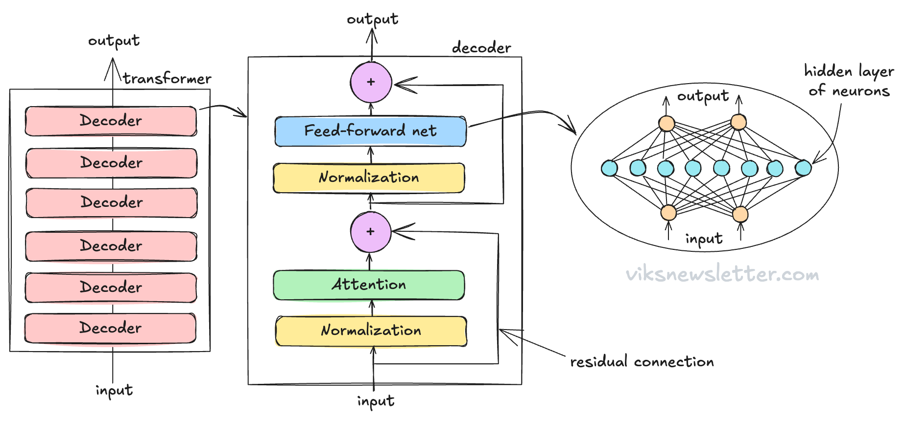 A Primer on Transformer Architecture: Model Parameter Calculations ...