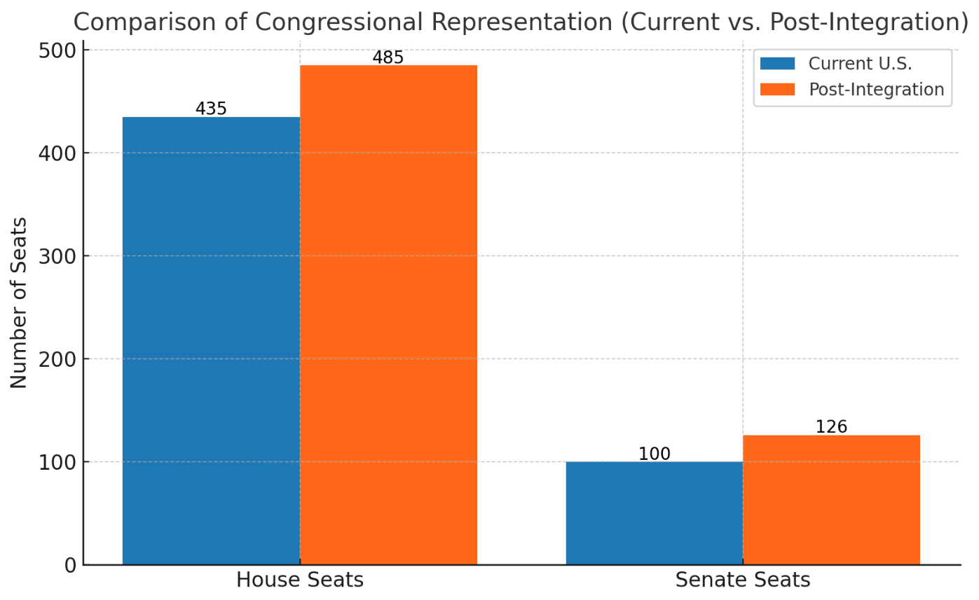 What If Canada Became the 51st U.S. State? A Data-Driven Analysis of ...