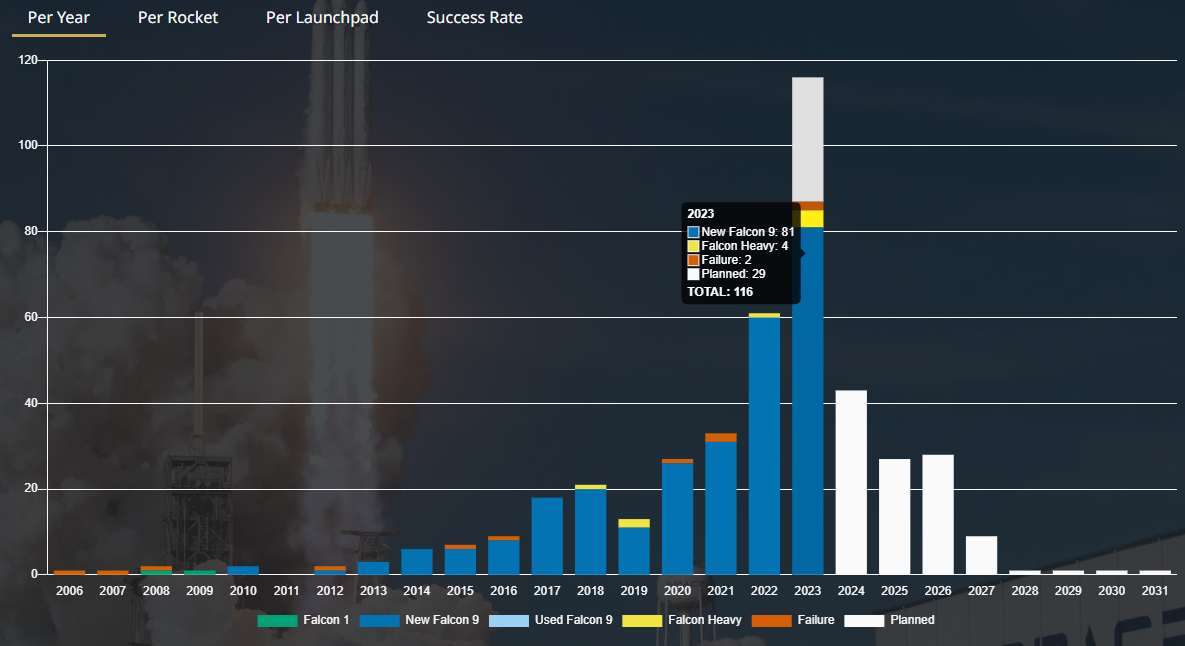 Space X Update: Final Frontier Revenue Breakdown and Growth Outlook