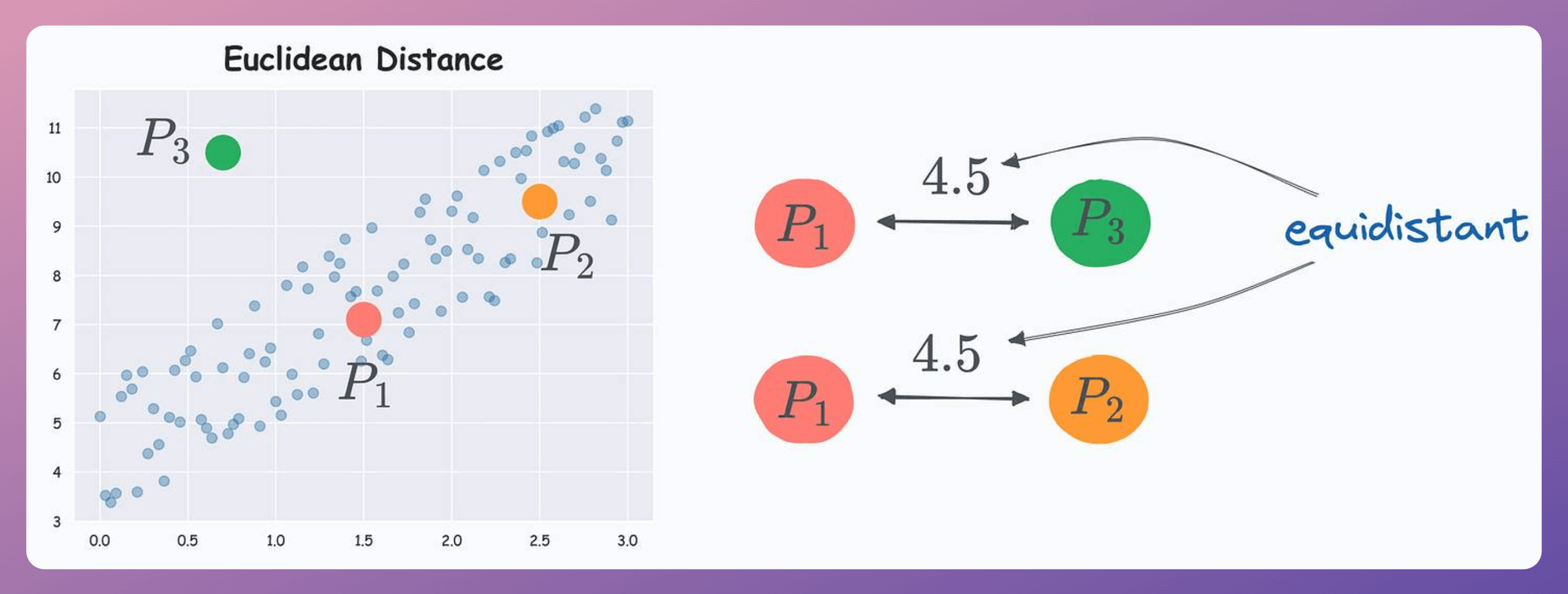 Euclidean Distance vs. Mahalanobis Distance - by Avi Chawla