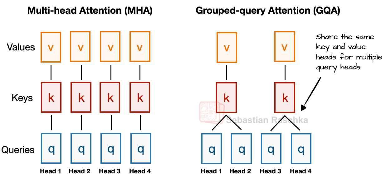 From GPT-2 to gpt-oss: Analyzing the Architectural Advances