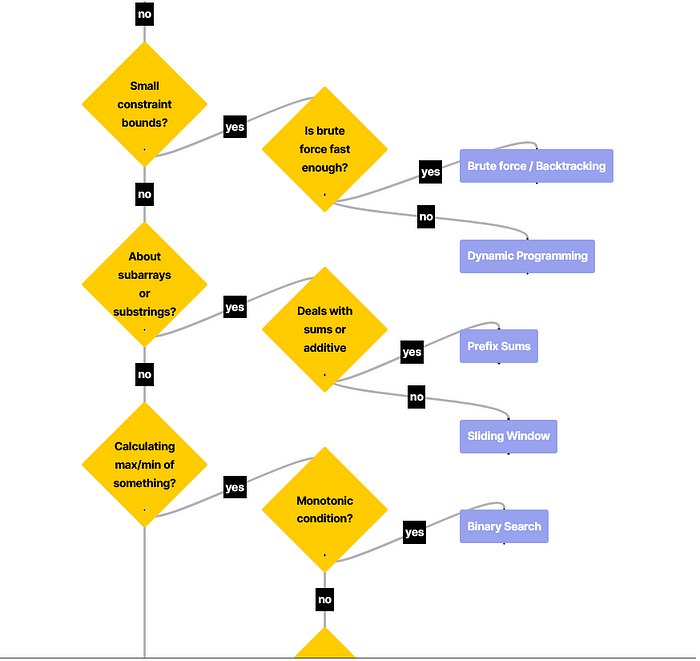 10 Best Resources to Learn Data Structures and Algorithms in 2025