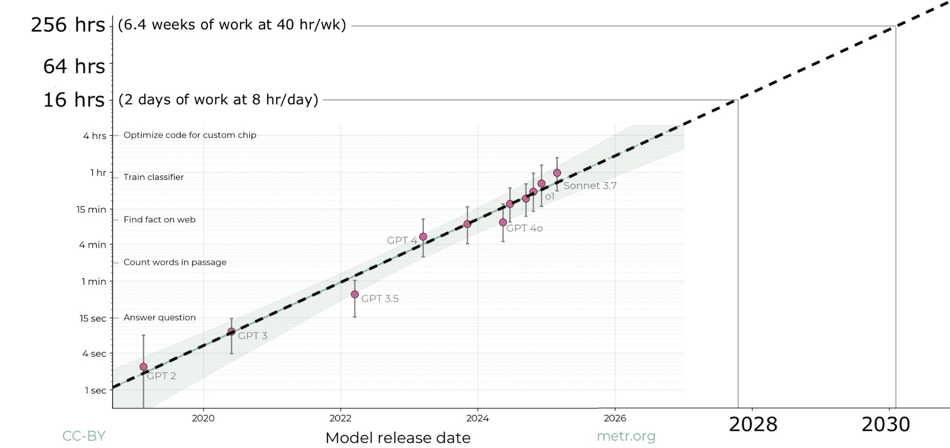 The most important graph in AI right now: time horizon