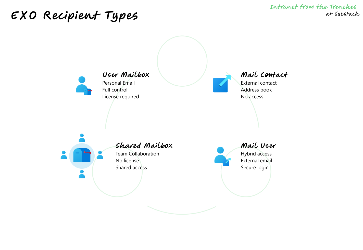Understanding Recipients in Exchange Online