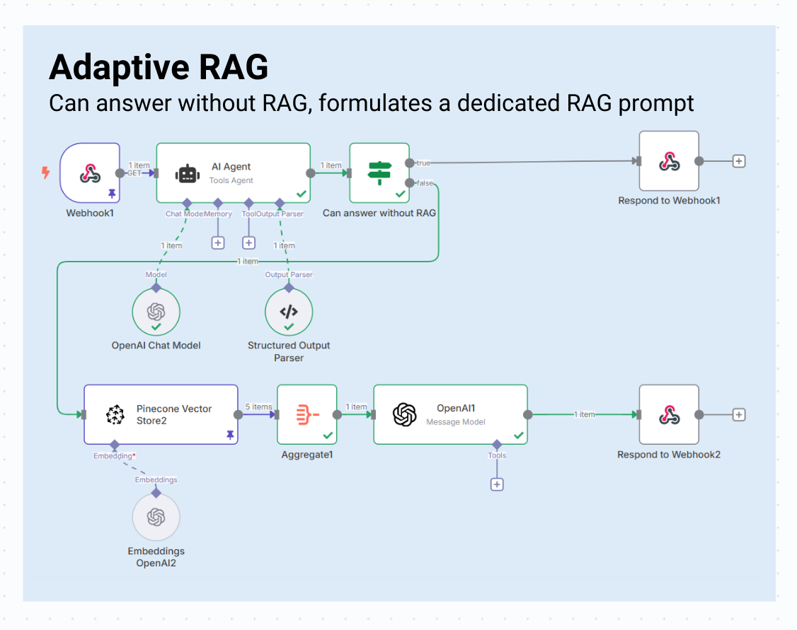 AI Agent Architectures: The Ultimate Guide With n8n Examples