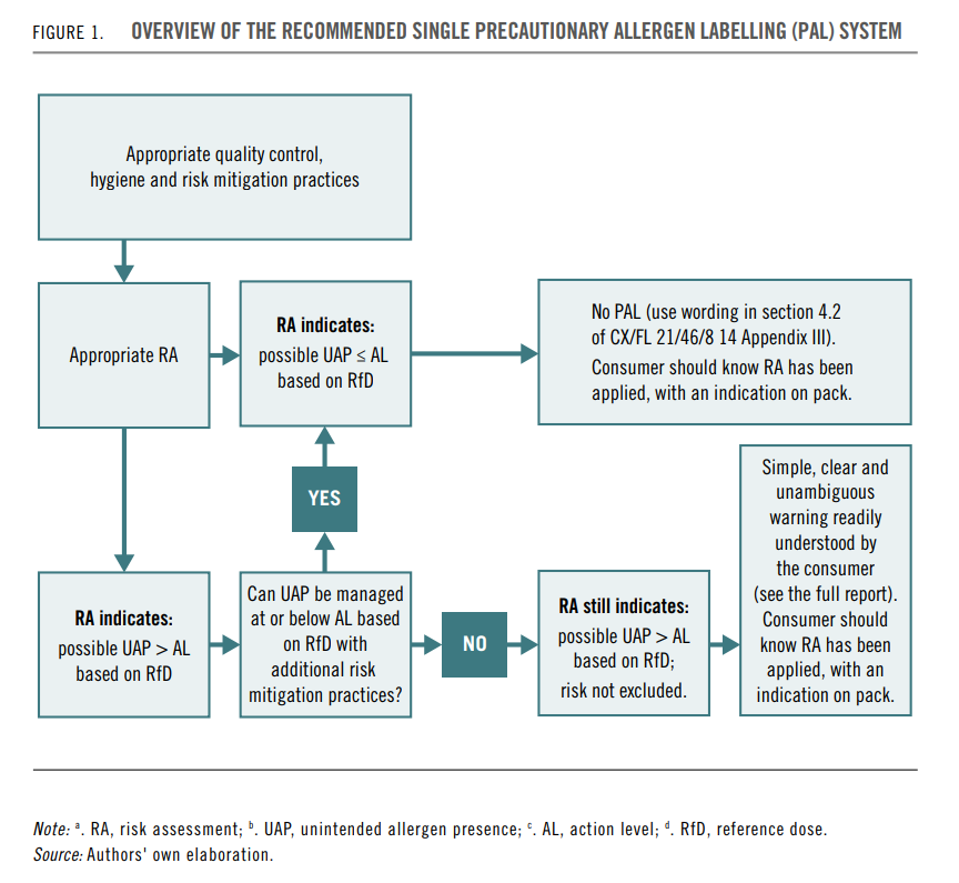 A Complete Guide to Allergen Management for Food Safety Professionals