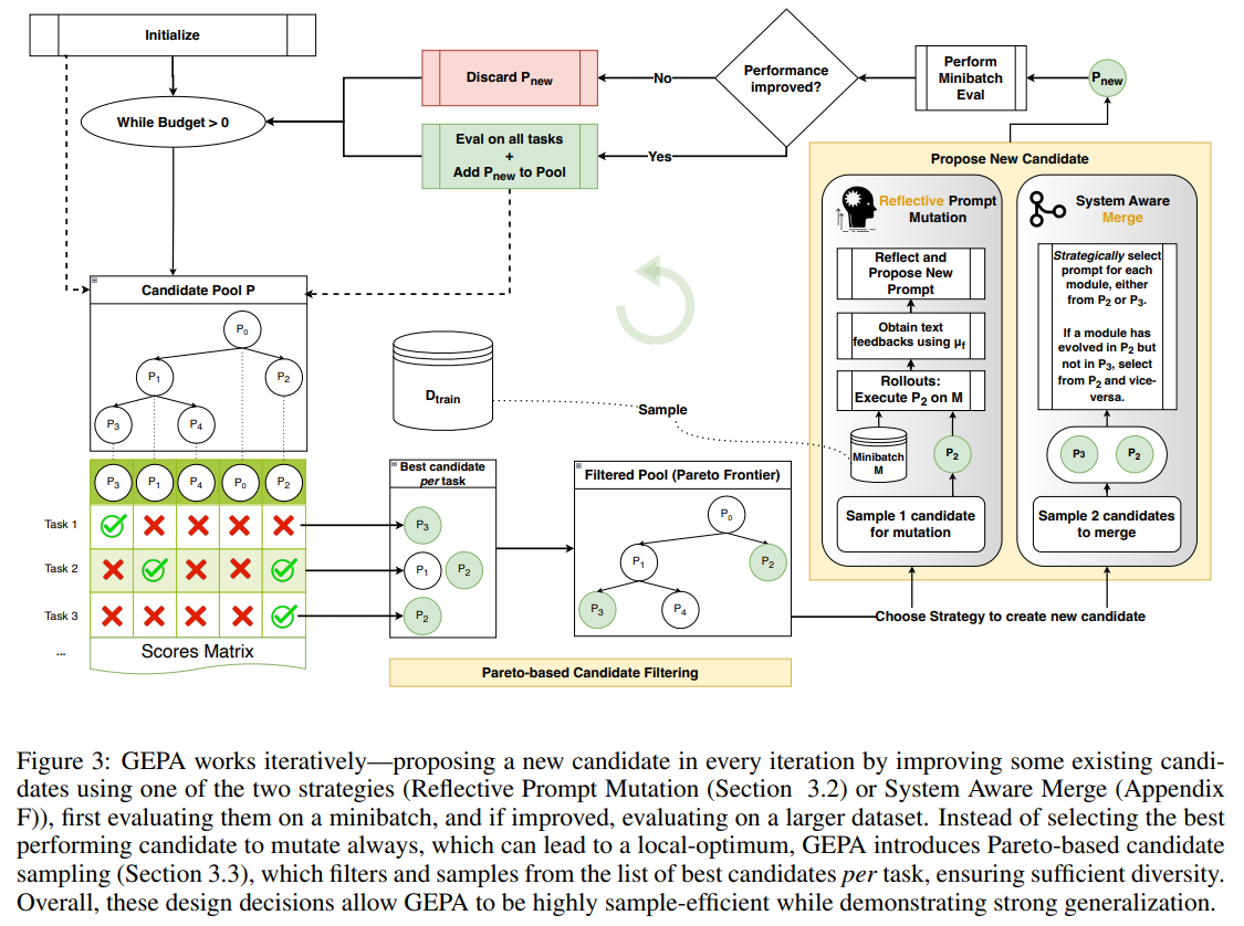 GEPA: Reflective Prompt Evolution Can Outperform Reinforcement Learning