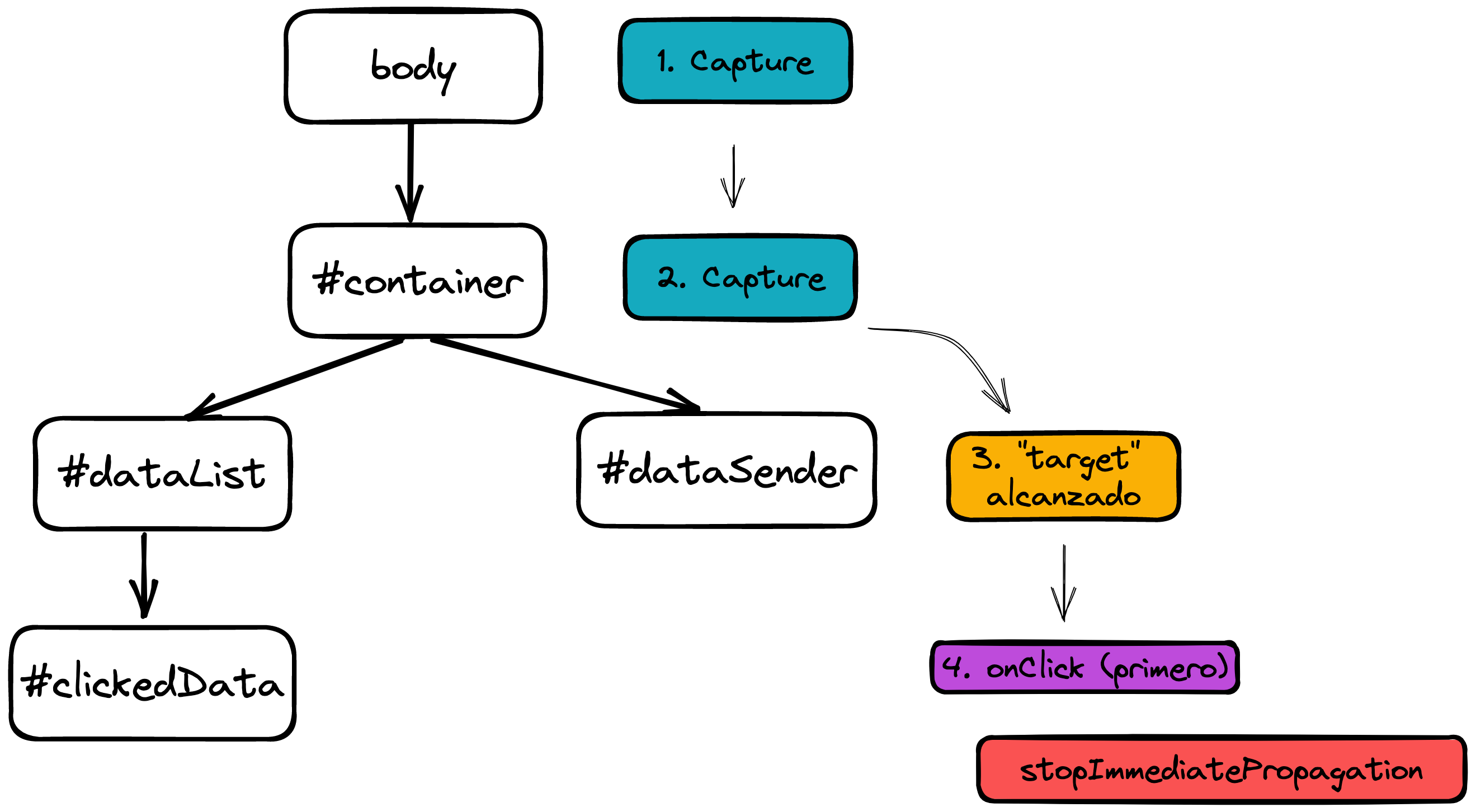 Javascript y Eventos. Todo lo que necesitas saber