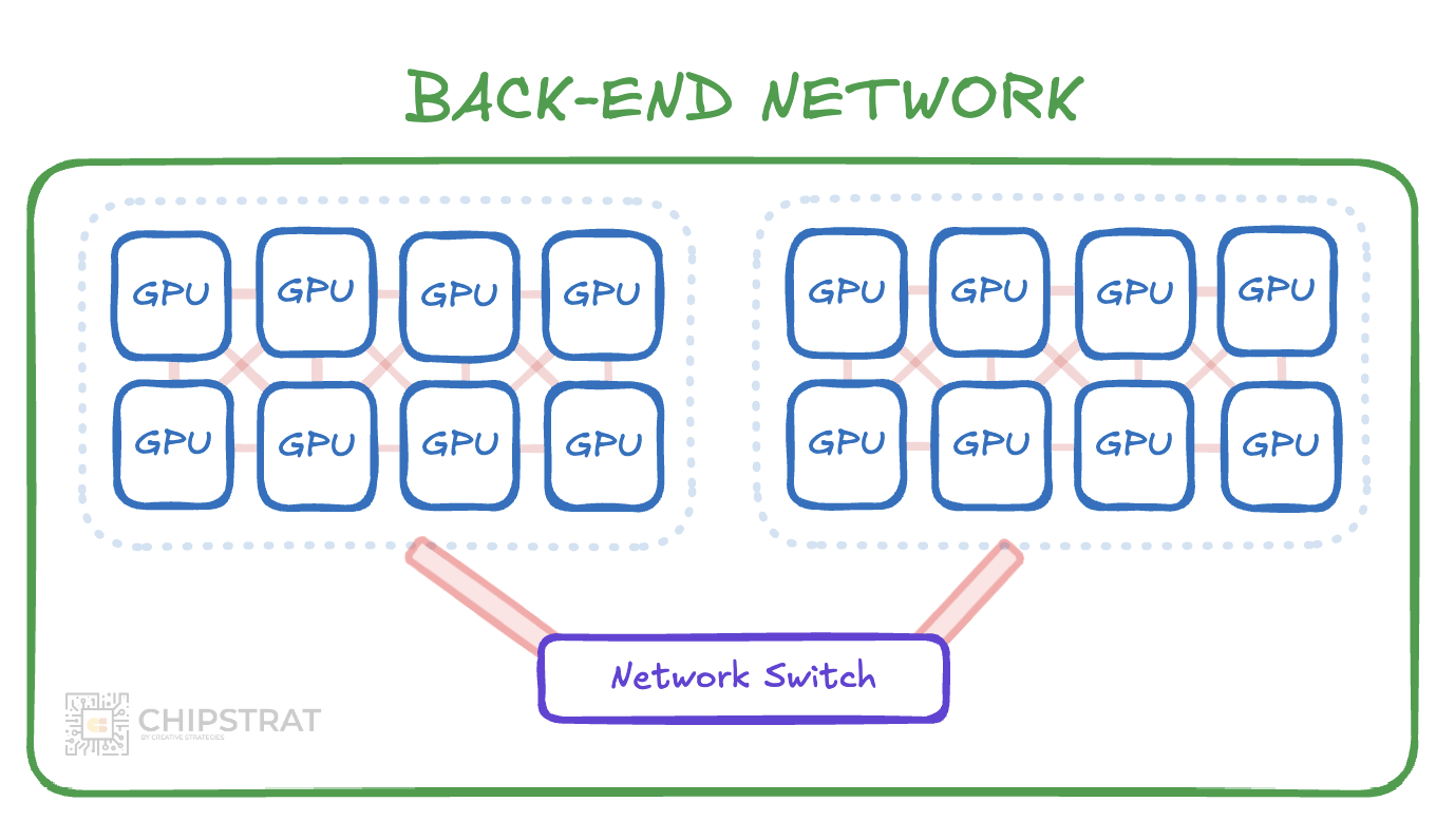 GPU Networking Basics, Part 2 - by Austin Lyons - Chipstrat