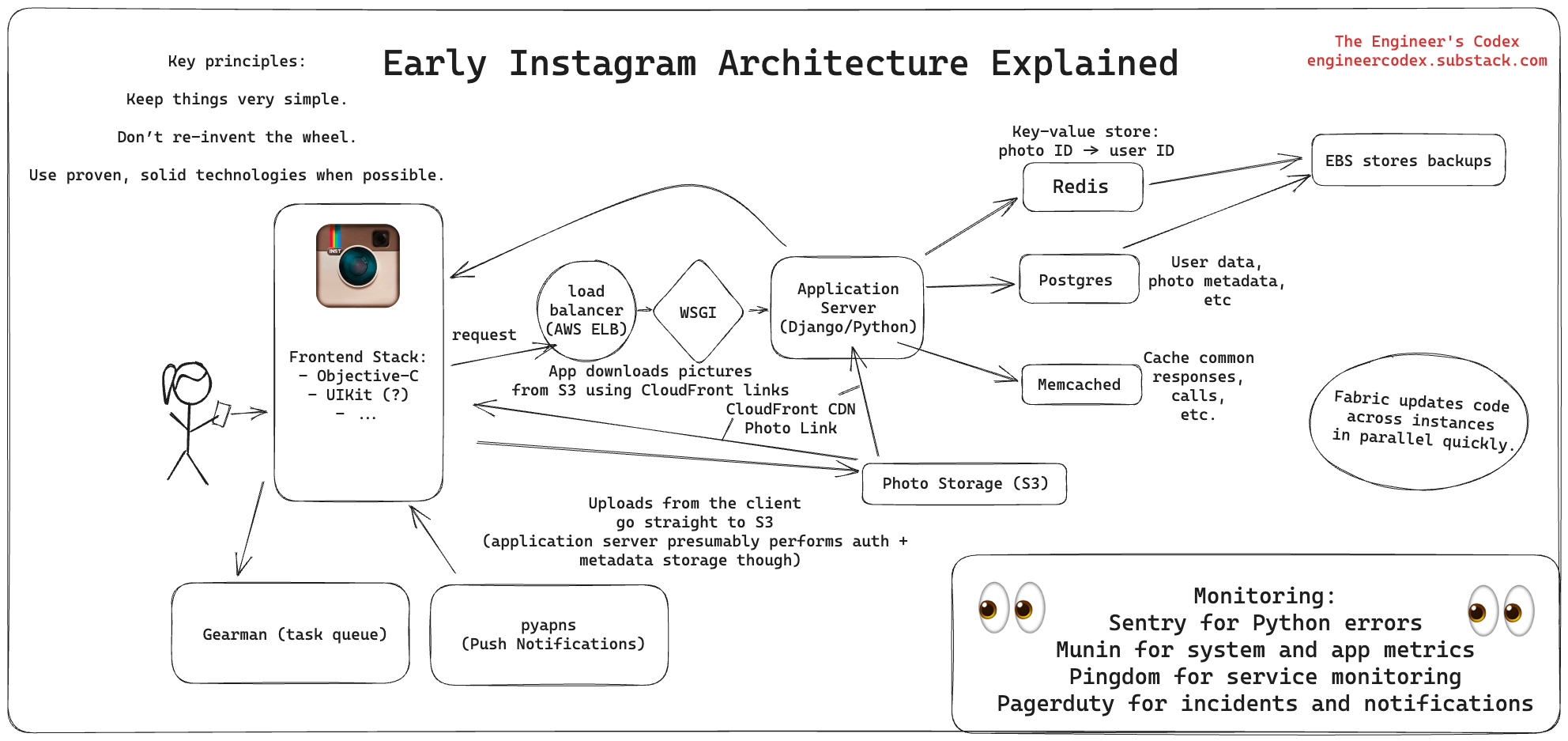 How Instagram scaled to 14 million users with only 3 engineers