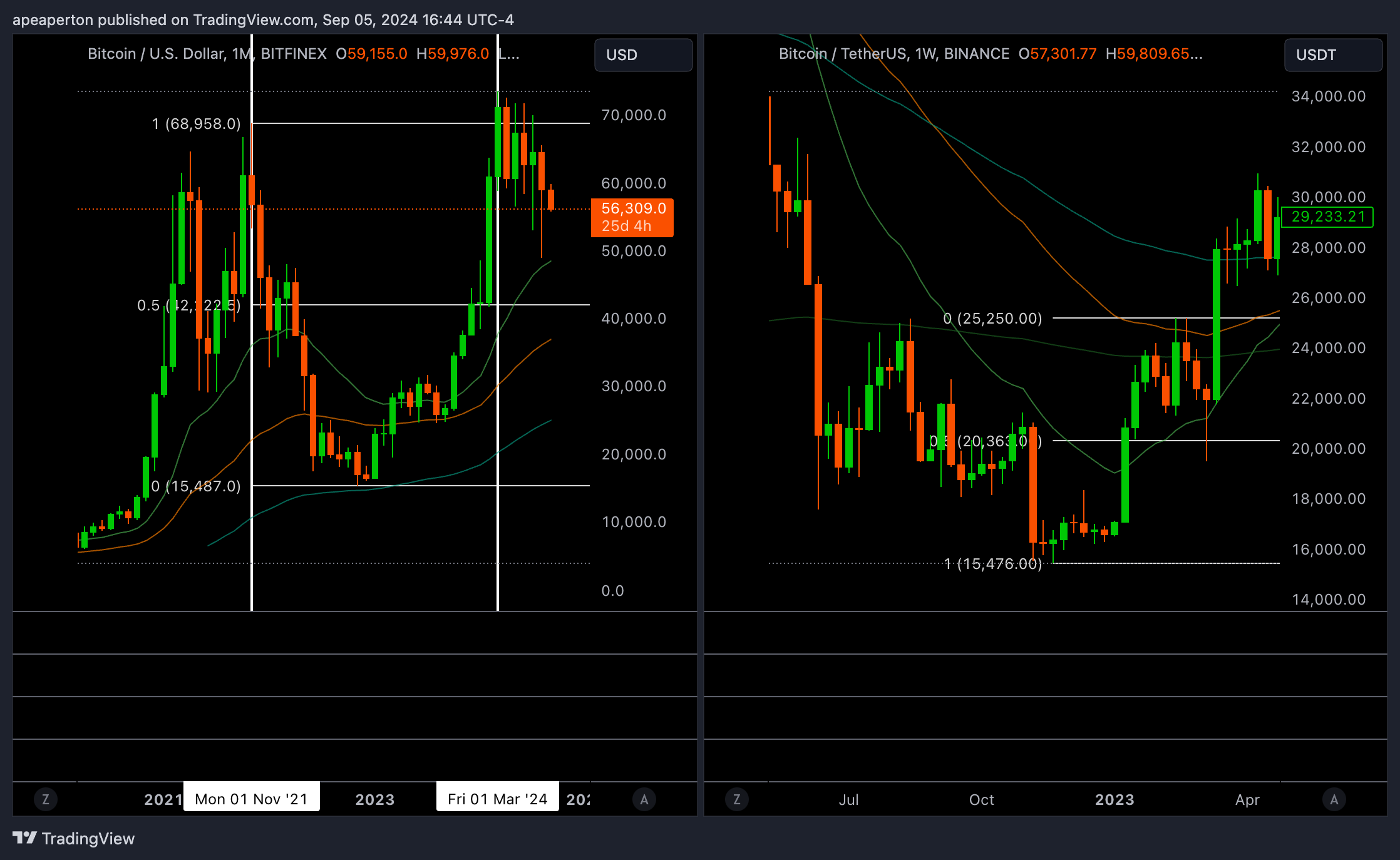 Trading Context - HTF Analysis - Reading Ape