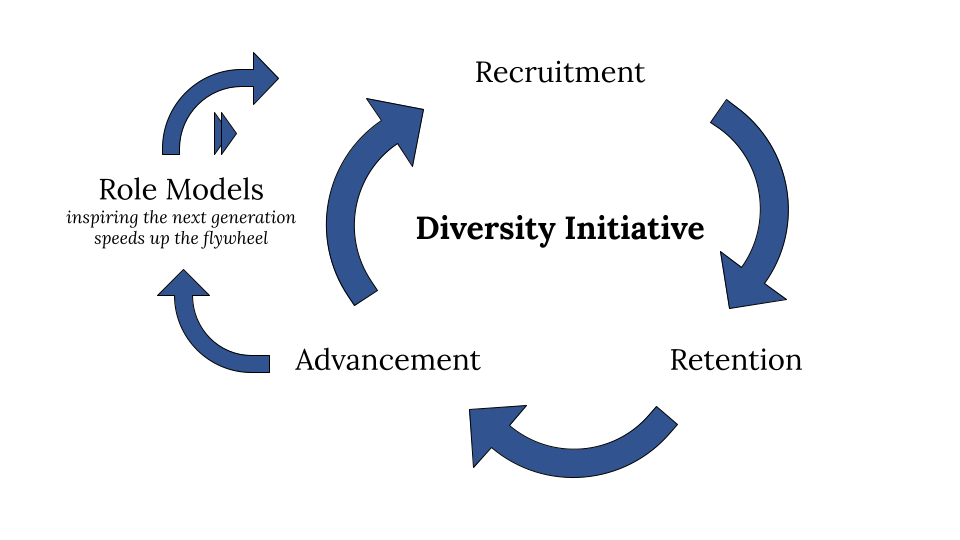 On moving the needle and spinning the flywheel: Why diversity matters
